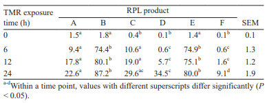 Evaluating the TMR stability of rumen protected lysine products. | Engormix
