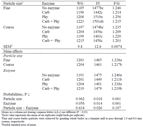 Barley Particle Size and Supplemental Enzymes: Influence on Growth ...