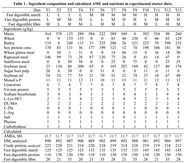Effects of Different Levels of Fast Digestible Starch, Protein, and ...