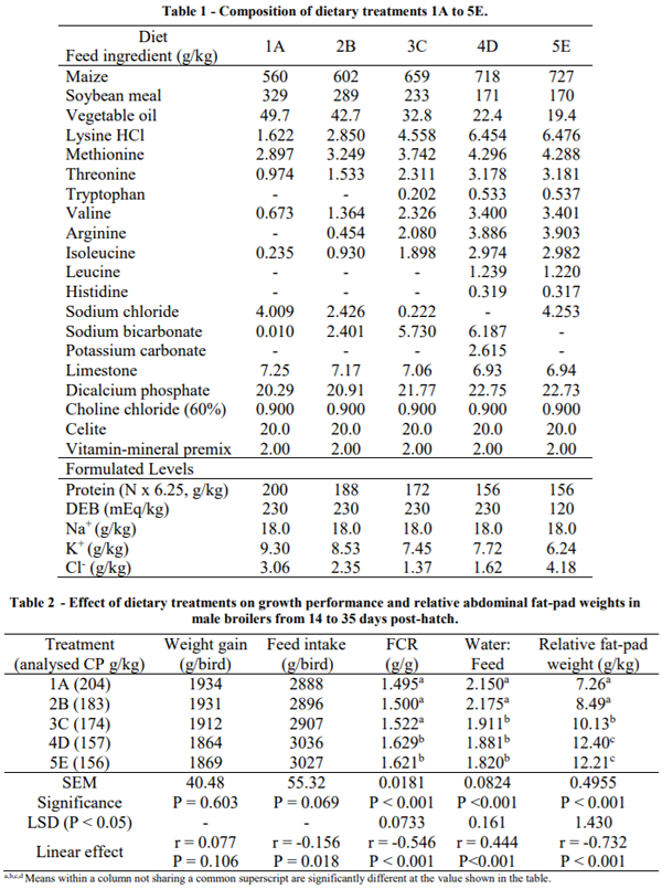 The Impact of Dietary Electrolyte Balance on Male Broiler Performance ...