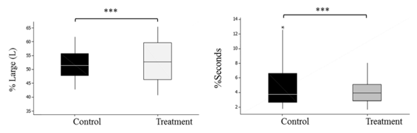 Calcium pidolate improves egg quality when it is fed to commercial ...