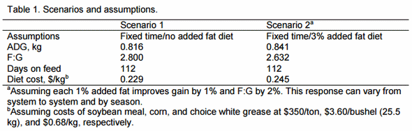 Decision making in diet formulation | Engormix