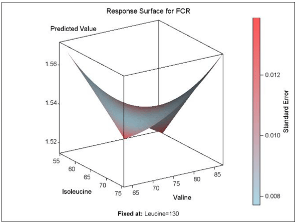 Branched-Chain Amino Acids: Potential Antagonisms in Practical Formulation | Engormix