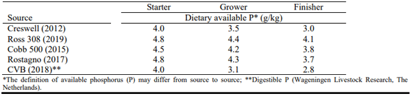 A Reexamination of the Optimum Dietary Non-Phytate Phosphorus for ...