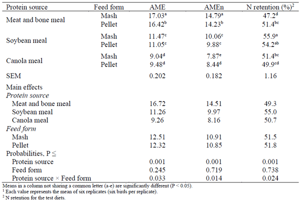Feed Form Affects The Apparent Metabolisable Energy of Individual ...