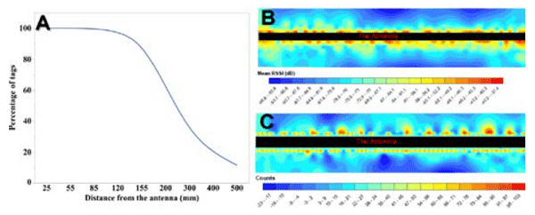 Validation of a Radio Frequency Identification (RFID) System for Aviary ...