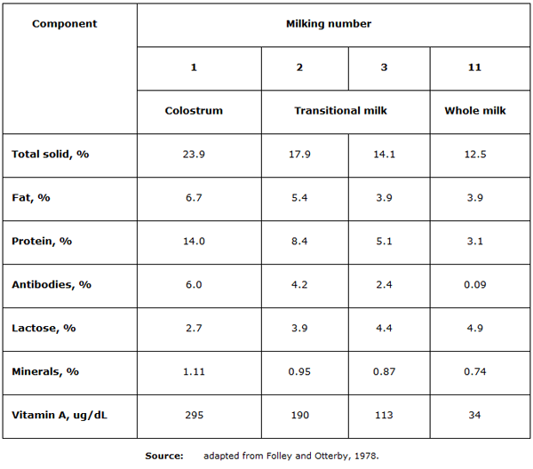 Cow Milk Composition Analysis at Hudson Slattery blog