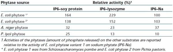 differences between phytase enzymes in practice | Engormix