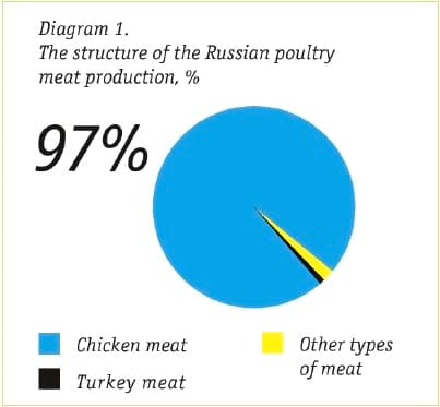 Russian Poultry Meat Production - Engormix
