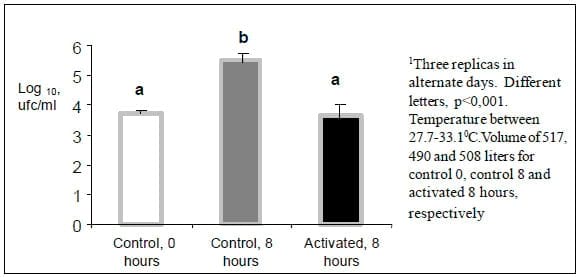 Lactoperoxidase System under Tropical Condition - Engormix