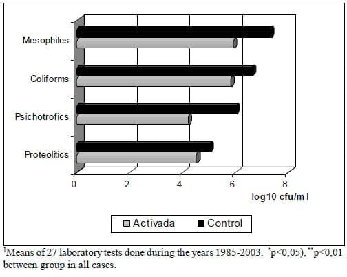 Lactoperoxidase System under Tropical Condition - Engormix