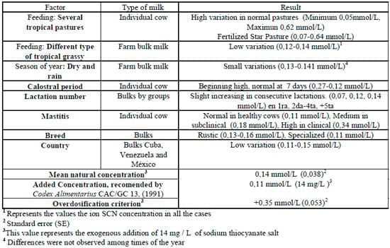 Lactoperoxidase System under Tropical Condition | Engormix