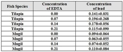 An Attempt for Reducing Lead Content in Tilapia and Mugil During ...