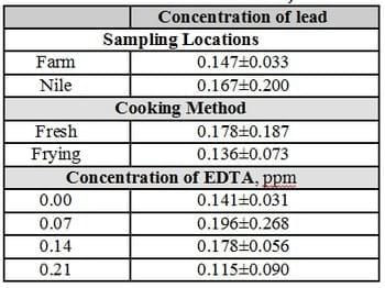 An Attempt for Reducing Lead Content in Tilapia and Mugil During ...