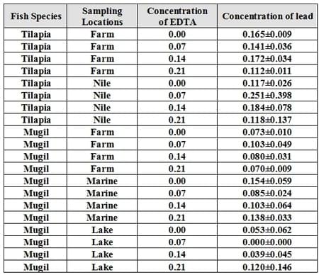 An Attempt for Reducing Lead Content in Tilapia and Mugil During ...