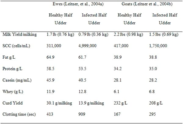 Mastitis in Small Ruminants | Engormix