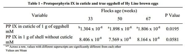 Protoporphyrin IX in Shell and Cuticle of Brown Shelled Eggs | Engormix
