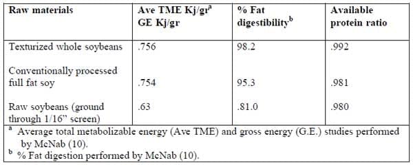 Extrusion of Texturized Proteins - Engormix