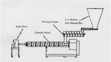 Extrusion of Texturized Proteins | Engormix