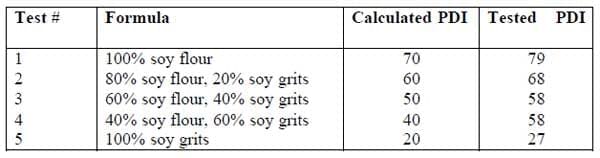 Extrusion of Texturized Proteins - Engormix