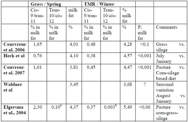 Conjugated Linoleic Acid (CLA) is supporting yield, health and ...