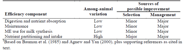 Optimizing Productivity in Dairy Cows: The Interface between Genomics ...