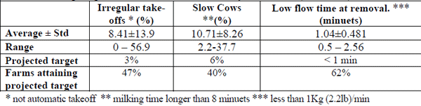 Detection and Prevention of Milking Routine Problems by Computerized ...