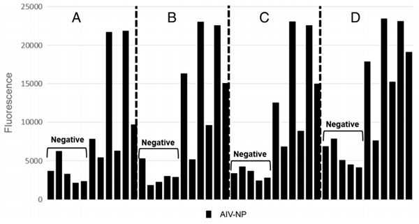 Development of a duplex Fluorescent Microsphere Immunoassay (FMIA) for ...