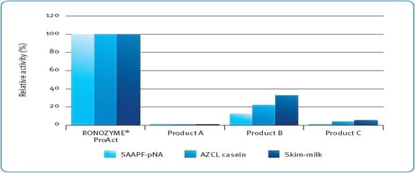 Innovation in enzyme development - Engormix