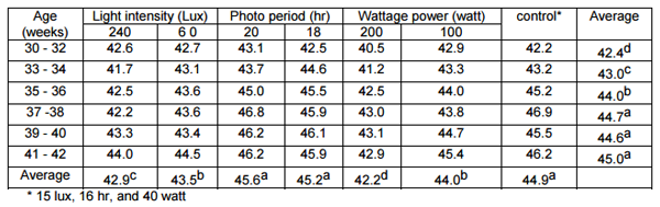 The Effect of Photoperiod, Light Intensity and Wattage Power on Egg ...