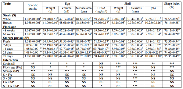 Egg Quality Traits and Shell Microbial Contaminations in Two Commercial ...