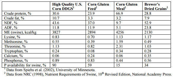 Feed and Alternative Uses for DDGS | Engormix