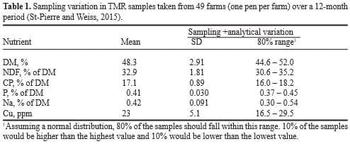 TMR Sampling: Valuable Exercise or a Random Number Generator? | Engormix