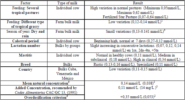 Lactoperoxidase System Under Tropical Conditions: Use, Advantages and ...