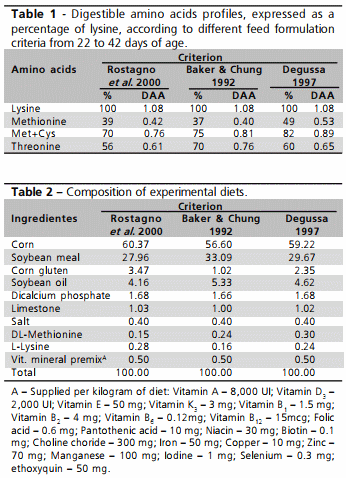 Different Criteria for Feed Formulation Based on Digestible Amino Acids for Broilers | Engormix