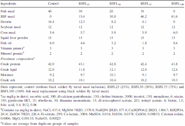 Efficacy of insect larval meal to replace fish meal in juvenile ...
