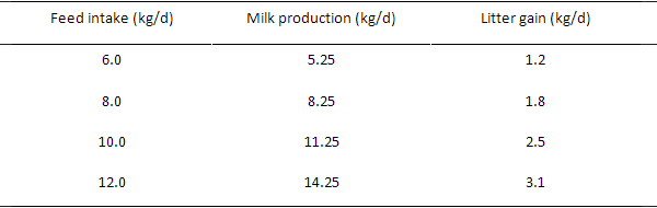 Lactating sow feeds: Nutritional strategies for improving feed intake ...