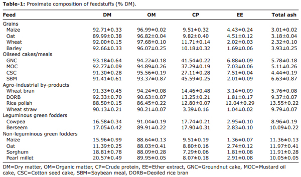 Evaluation of various feedstuffs of ruminants in terms of chemical ...