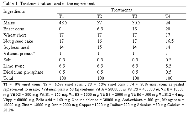 The Effects of Partial Substitution of Maize with Enset (Ensete ...