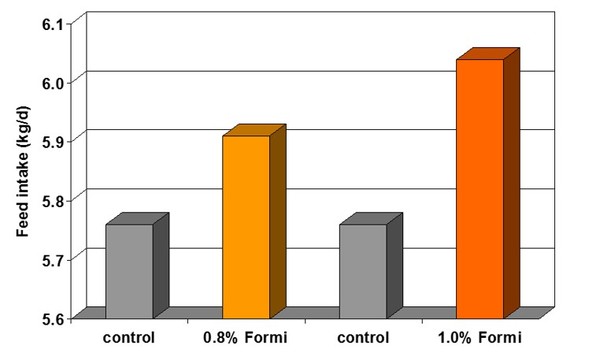 Effects of Formi (potassium diformate) on body condition and ...
