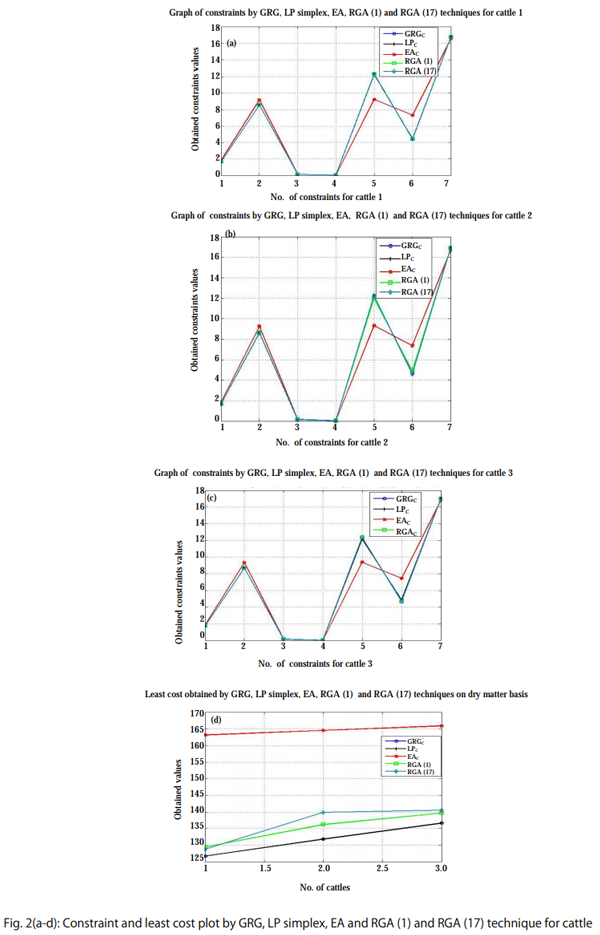 Application of Real Coded Genetic Algorithm (RGA) to Find Least Cost ...