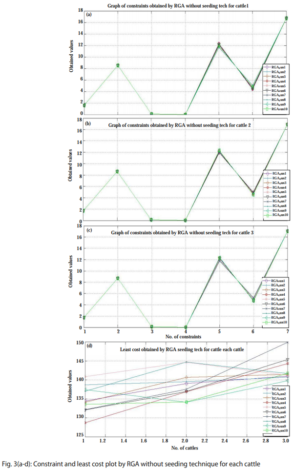 Application of Real Coded Genetic Algorithm (RGA) to Find Least Cost ...