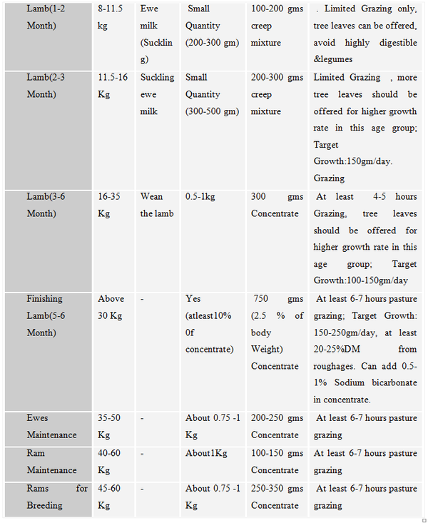 Review Article on Management of Sheep During Migration Under Indian ...