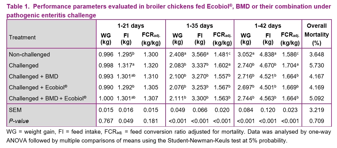Bacillus amyloliquefaciens CECT 5940 (Ecobiol®) alone or in combination ...