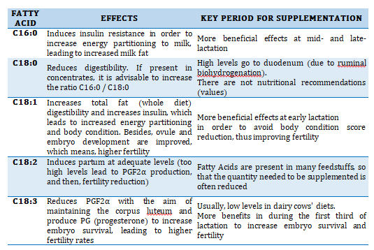 C16:0/C18:1 for Dairy Cows Already Formulating on a Fatty Acids Basis ...