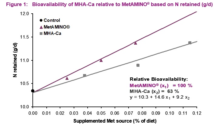 A Vietnamese study showed a lower bioavailability for methionine ...