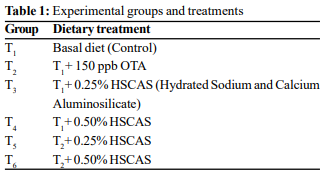 Efficacy of hydrated sodium calcium aluminosilicate in ameliorating ...