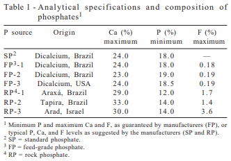 Phosphorus availability of rock phosphates as compared with feed-grade ...