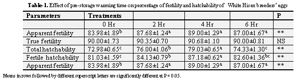 Effect of Using Different Pre-Storage Warming Times on Hatchability of ...