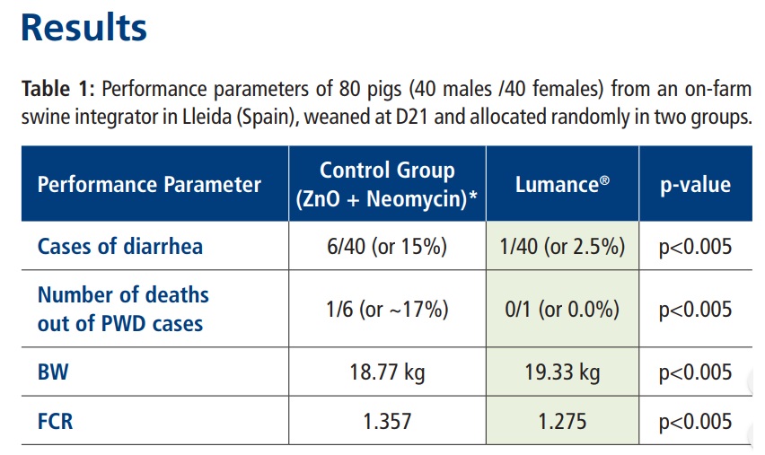 Simultaneous replacement of ZnO and antibiotics with a Natural NGP to ...